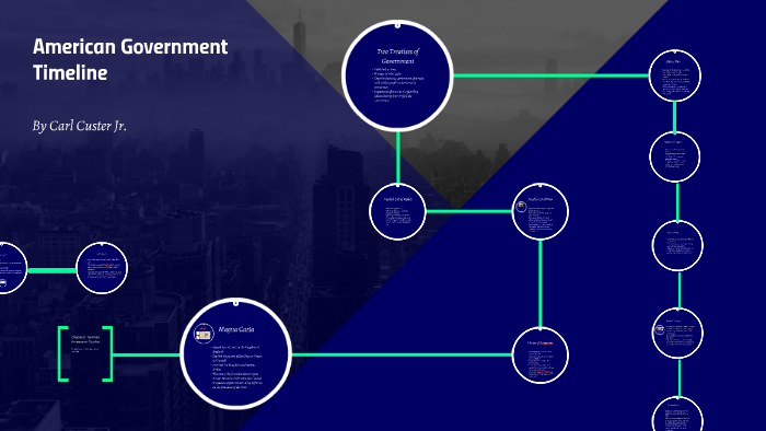 Origins of American Government Timeline by CJ Custer on Prezi