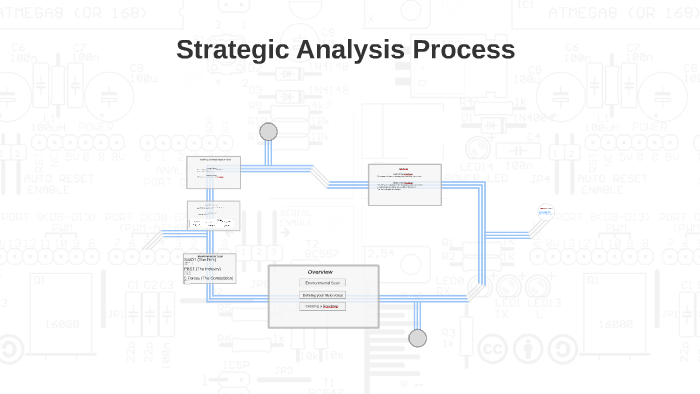 Strategic Analysis Process & Roadmap Outline by Ashley Gregory on Prezi
