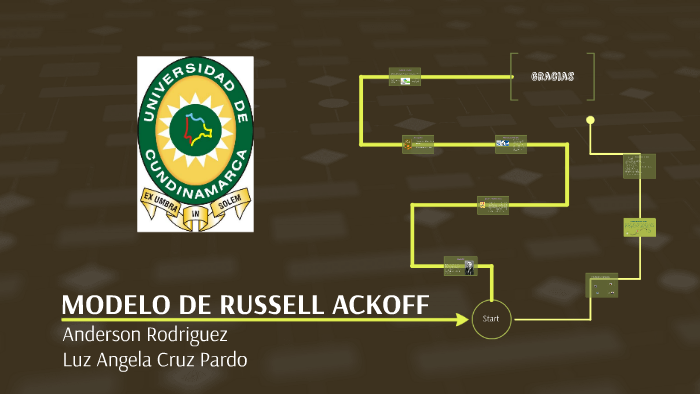 MODELO DE RUSSELL ACKOFF by Angela Cruz on Prezi