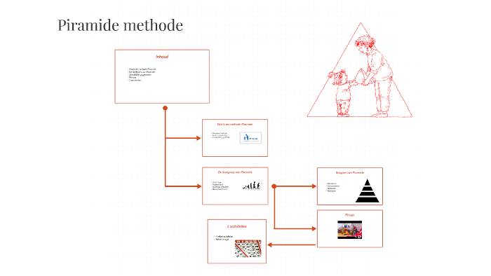 Piramide methode by Lynn Timmermans on Prezi
