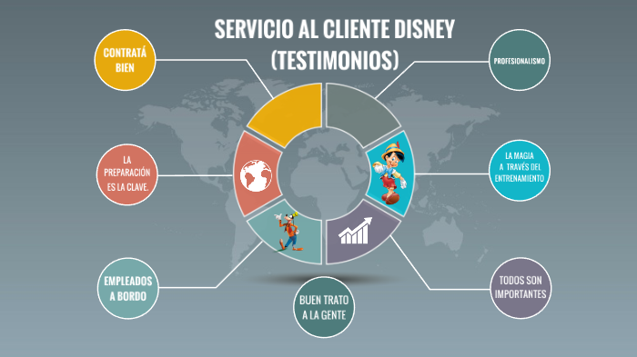 SERVICIO AL CLIENTE DISNEY TESTIMONIOS by Isaac Hernández on Prezi