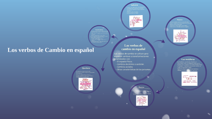 Los verbos de Cambio en español by Beatriz Garcia Bodega on Prezi
