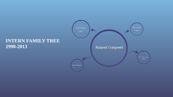 INTERN FAMILY TREE by Raven X Live on Prezi