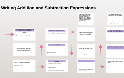 Writing Addition and Subtraction Expressions by Kate Bender on Prezi