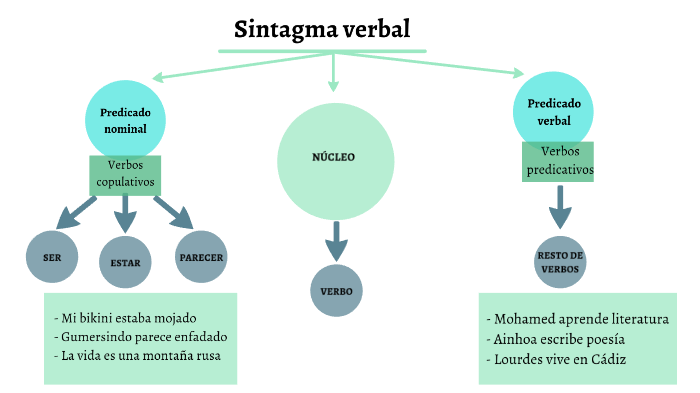 el sintagma verbal by Mamen García Verdugo on Prezi