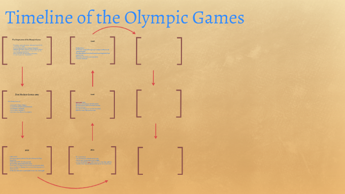 Timeline of the Olympic Games by Nicole Formica on Prezi
