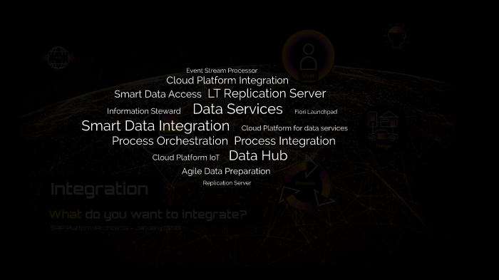 SAP Integration Strategy by Volker Hecht on Prezi