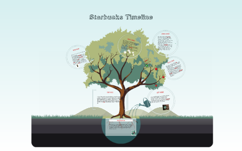 Starbucks Timeline by farah labib on Prezi