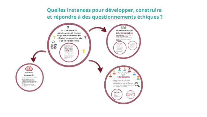 La complexité du questionnement éthique fait exige une réfle by karine ...