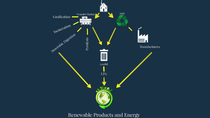 Waste Value Chain by Jaclyn Fleener on Prezi