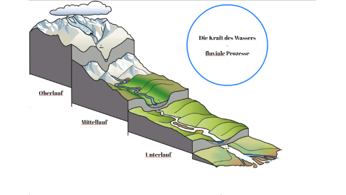 Eine Reise durch den Flusslauf des Rheins by on Prezi