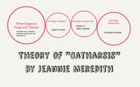 Theory of "Catharsis" by Jeannie Meredith on Prezi