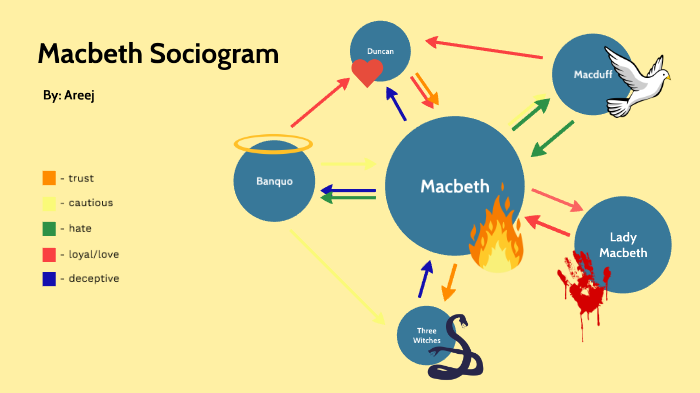 Macbeth Sociogram; Areej by aree8480 aree8480 on Prezi