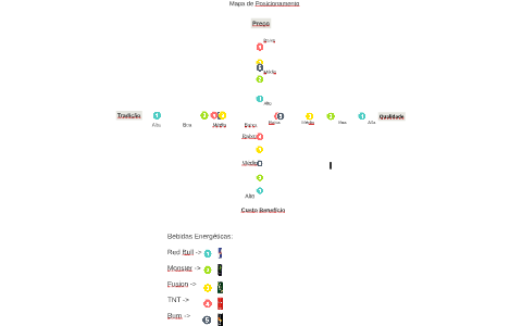 Mapa de Posicionamento RED BULL by Thomas Delgado on Prezi