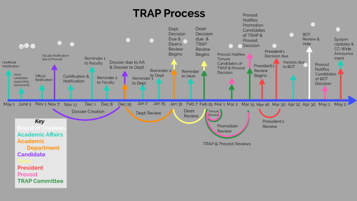 TRAP Process Timeline by Kate Bowersox on Prezi