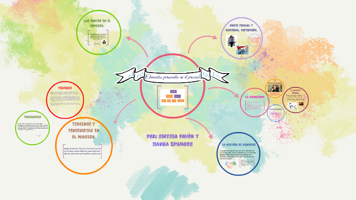 Elementos personales en el proceso. by Hanna Edwards on Prezi