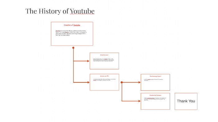 The History of Youtube by ian gokenbach on Prezi