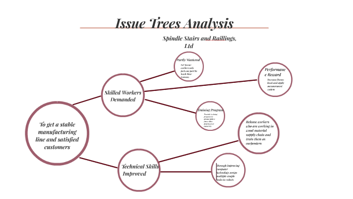 Issue Trees by Crystal Hao on Prezi