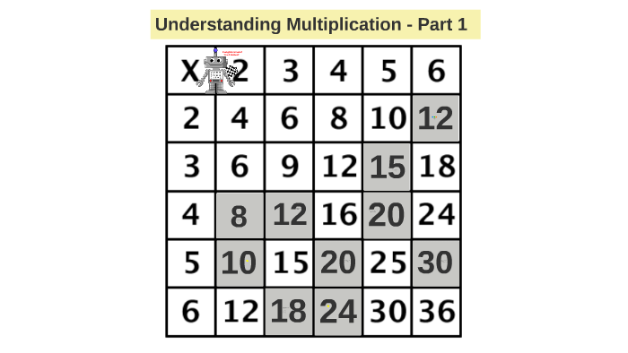 Understanding Multiplication - Part 1 by Geoff Mihalenko on Prezi