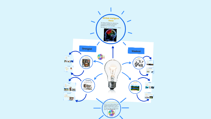 Multiple Intelligence Theory by Kimberly Stilson on Prezi