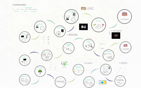 Leertheorieën by Marjoleine Muit on Prezi