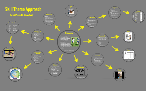 Skill Theme Approach by Britney Nealy on Prezi
