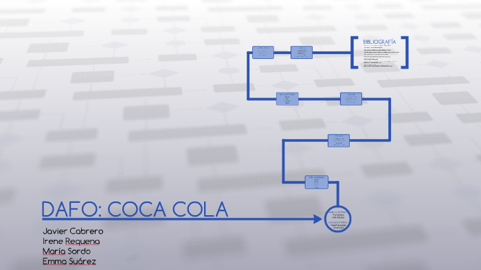 DAFO: COCA COLA by Irene Requena Anaya on Prezi