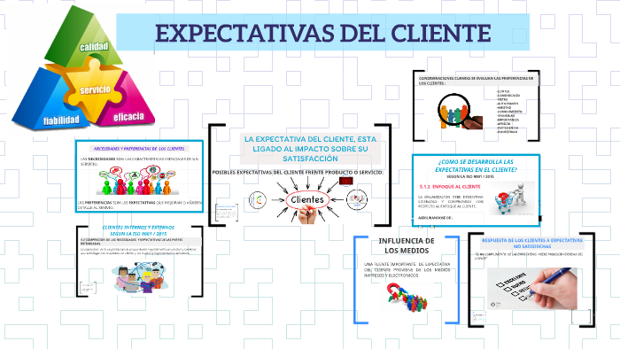 EXPECTATIVAS DEL CLIENTE by Laura Patiño on Prezi