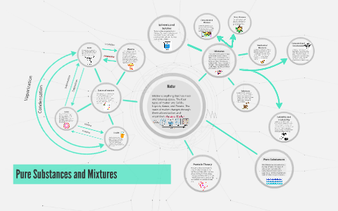 Matter Mind Map by Awais Malik on Prezi