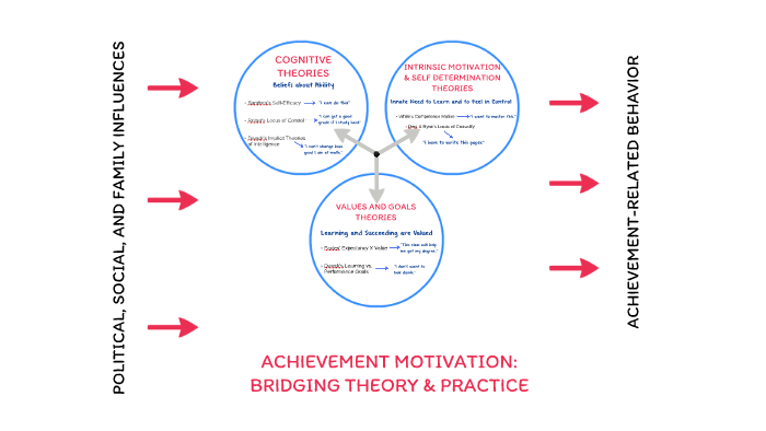 Achievement Motivation: Theory Groups by Rosaleen Ryan on Prezi