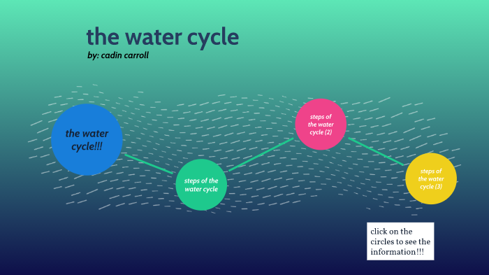 the water cycle by Cadin Carroll on Prezi