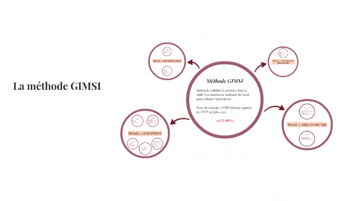 Méthode GIMSI by Laure Milan on Prezi