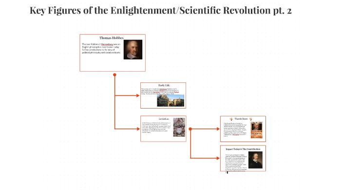 Key Figures of the Enlightenment/Scientific Revolution pt. 2 by ...