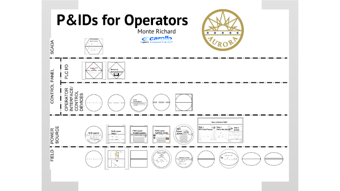 P&IDs For Operators by Monte Richard on Prezi