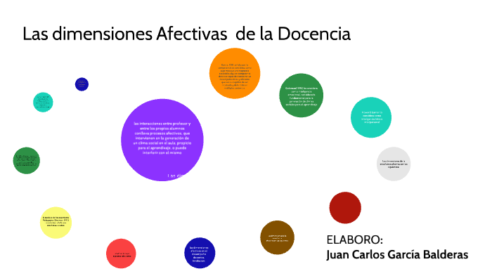 las dimensiones Afectivas by JUAN CARLOS GARCIA on Prezi