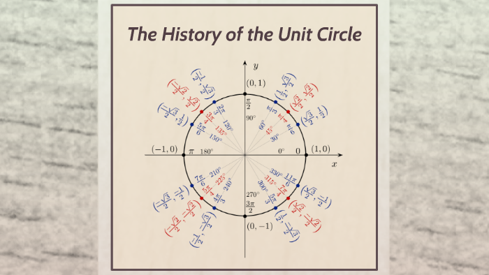 The History of the Unit Circle by Mike Ausley on Prezi