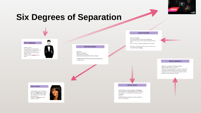 Six Degrees of Separation by Jack Franchi on Prezi