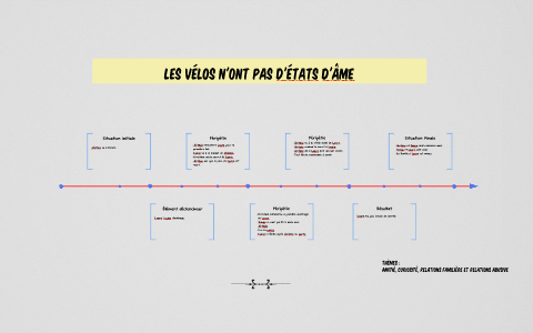 Les vélos n'ont pas d'états d'âme by Sam Bastille on Prezi