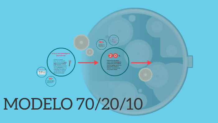 MODELO 70/20/10 by Laura Longo on Prezi