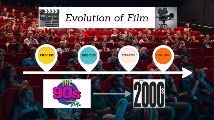 Evolution of Film: 90's-00's Per. 1, Team 5 by Prezi Slides on Prezi