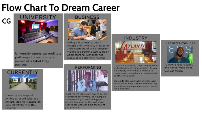 Flow Chart To Dream Career by Cain Grayson on Prezi