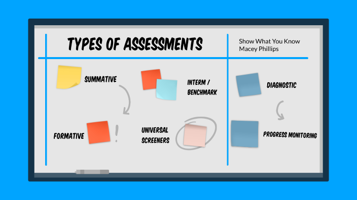 Types of Assessments by Macey Phillips on Prezi