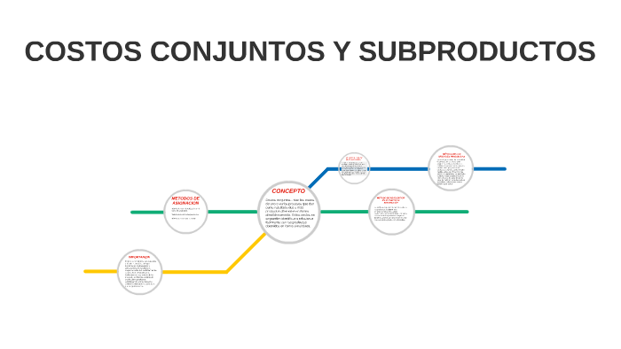 COSTOS CONJUNTOS Y SUBPRODUCTOS by Devin Azuero on Prezi