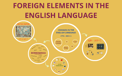 FOREIGN ELEMENTS IN THE ENGLISH LANGUAGE by on Prezi