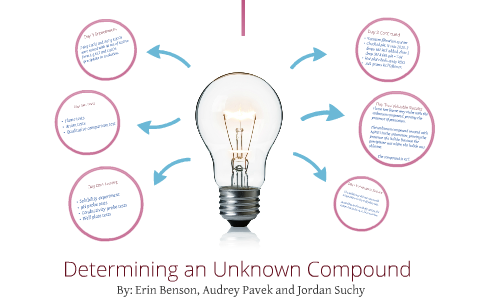 Identifying an Unknown White Substance Lab by erin benson on Prezi