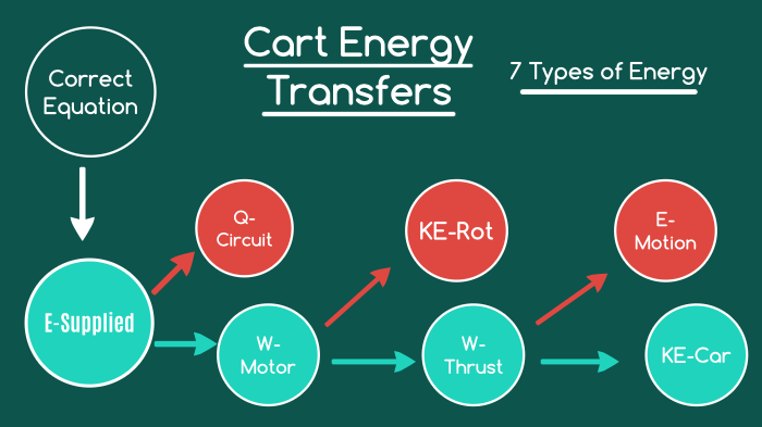 FINAL PHYSICS FLOW CHART by Delaney Somers on Prezi