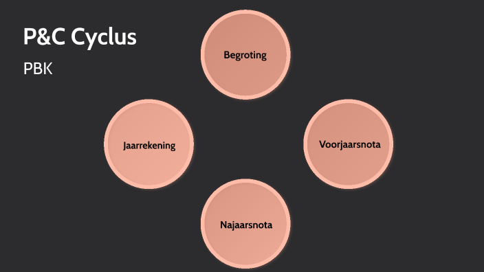 P&C Cyclus by Joep van Gerven on Prezi
