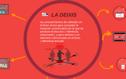 la deixis by Grey patricia Martinez cordero on Prezi