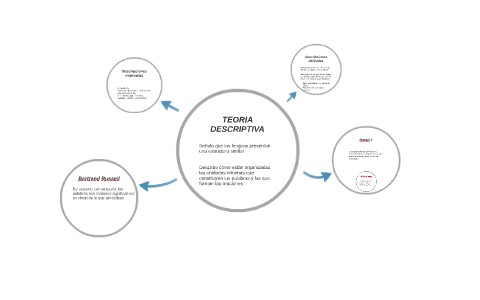 TEORIA DESCRIPTIVA by Andrea Fernanda AG on Prezi