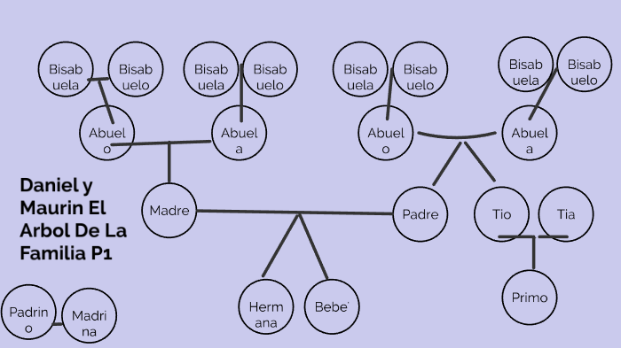 Daniel y Maurin P1 Family Tree by Louis Manzella on Prezi